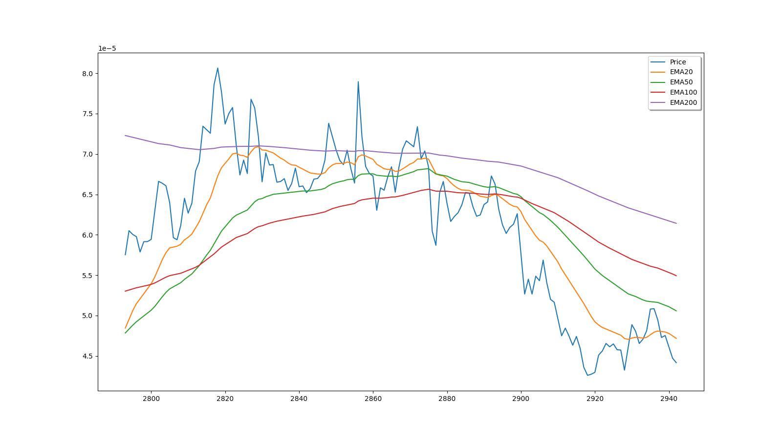 Dovu Exponential Moving Averages