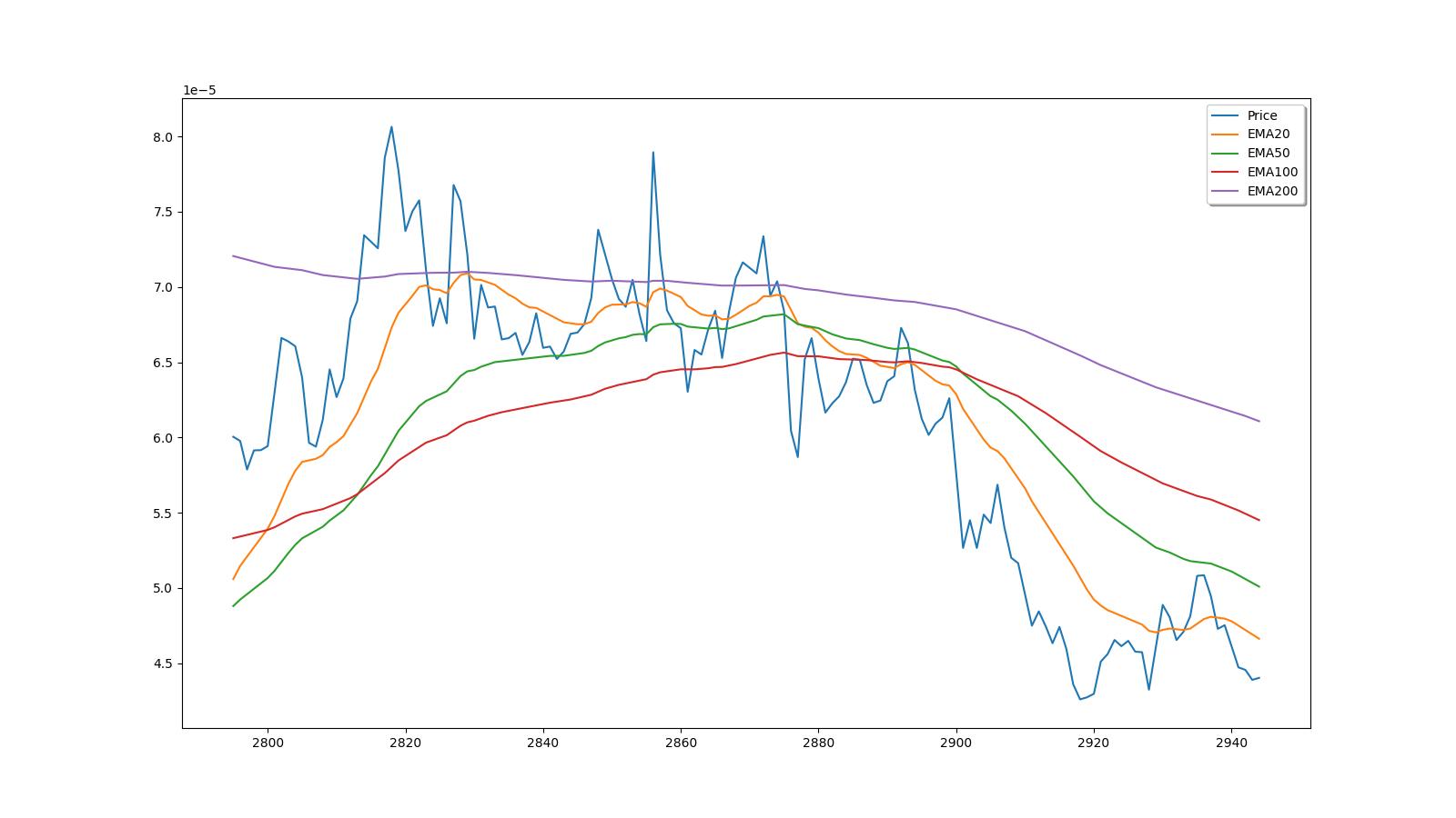 Dovu Exponential Moving Averages