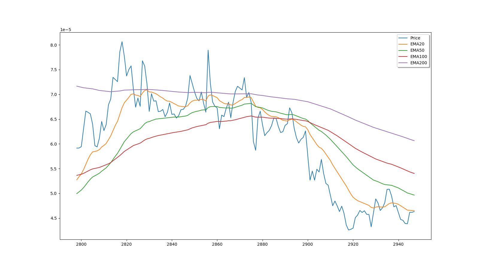 Dovu Exponential Moving Averages