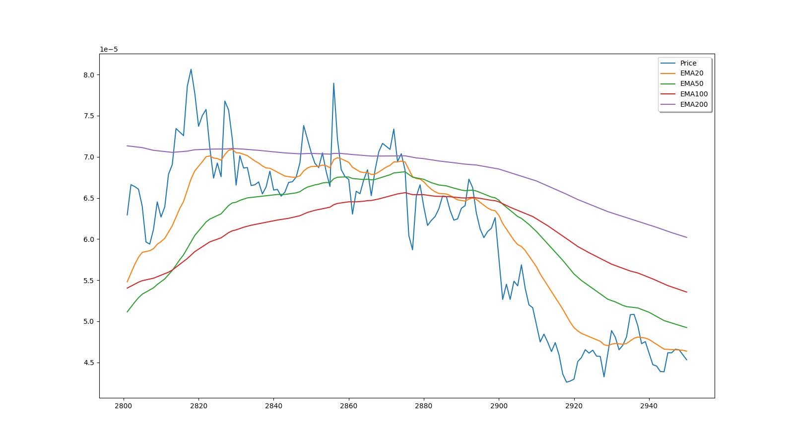 Dovu Exponential Moving Averages