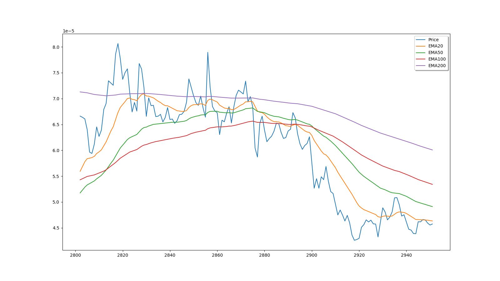 Dovu Exponential Moving Averages