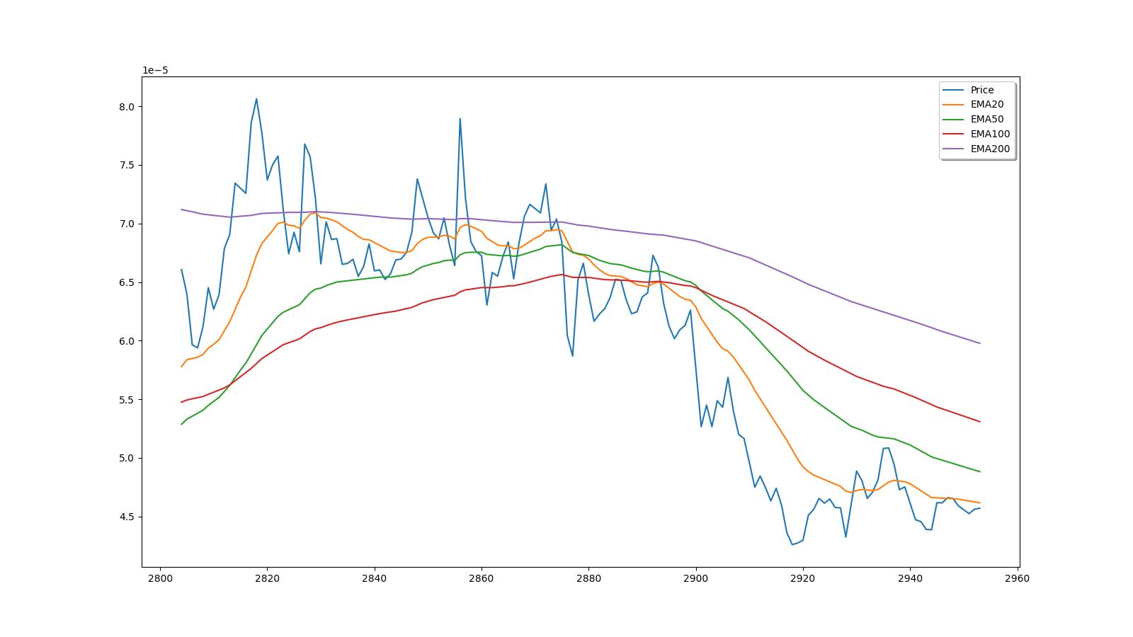 Dovu Exponential Moving Averages