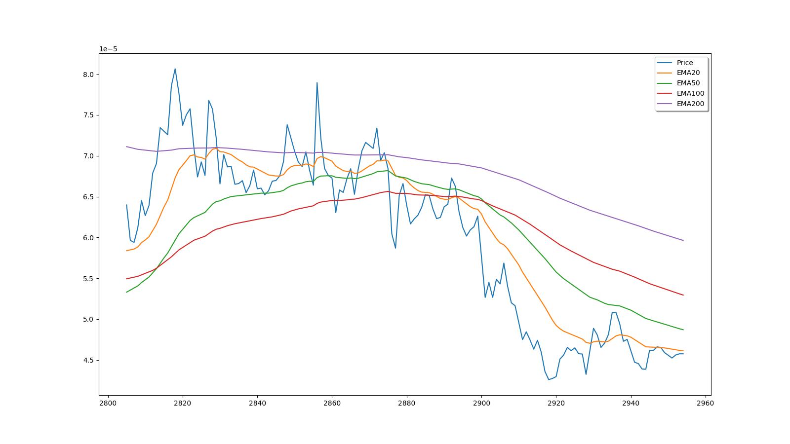 Dovu Exponential Moving Averages