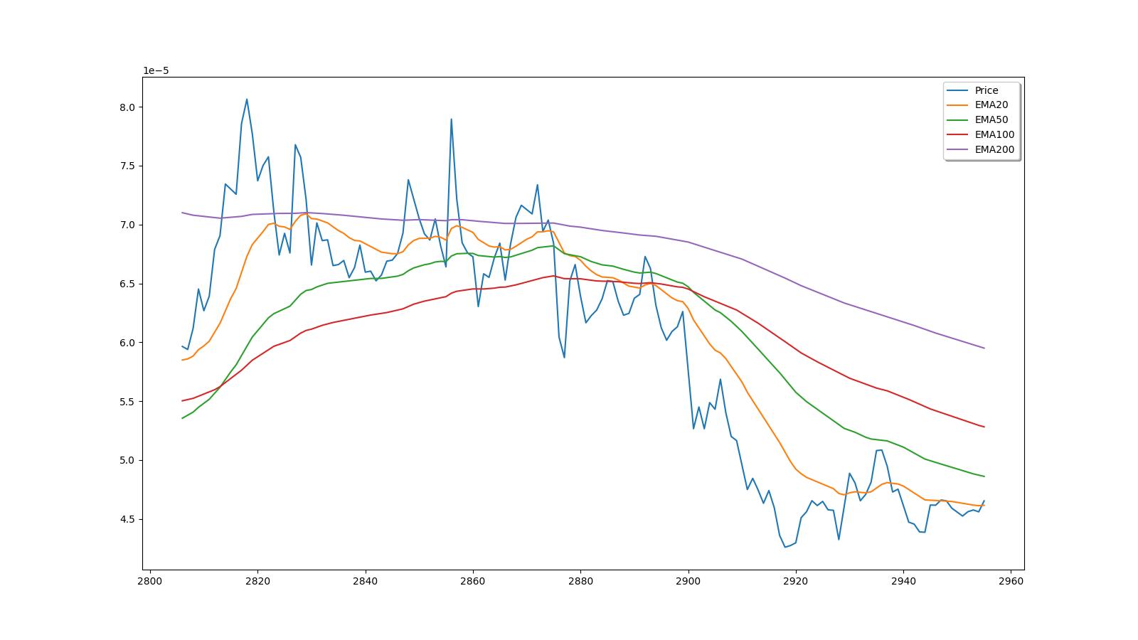 Dovu Exponential Moving Averages