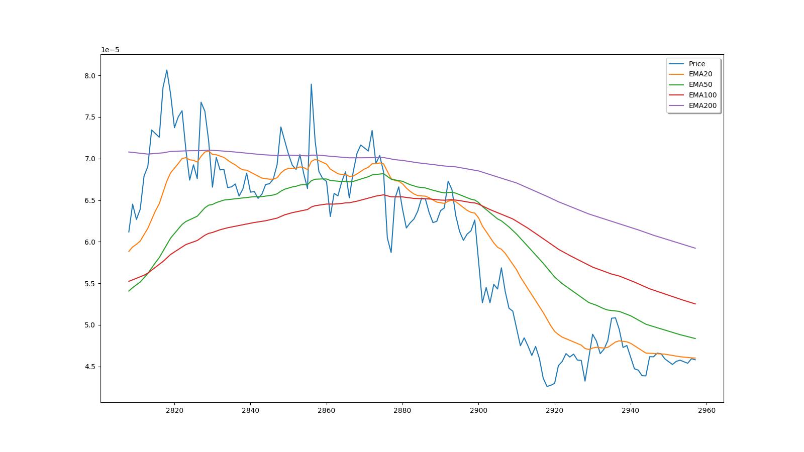 Dovu Exponential Moving Averages