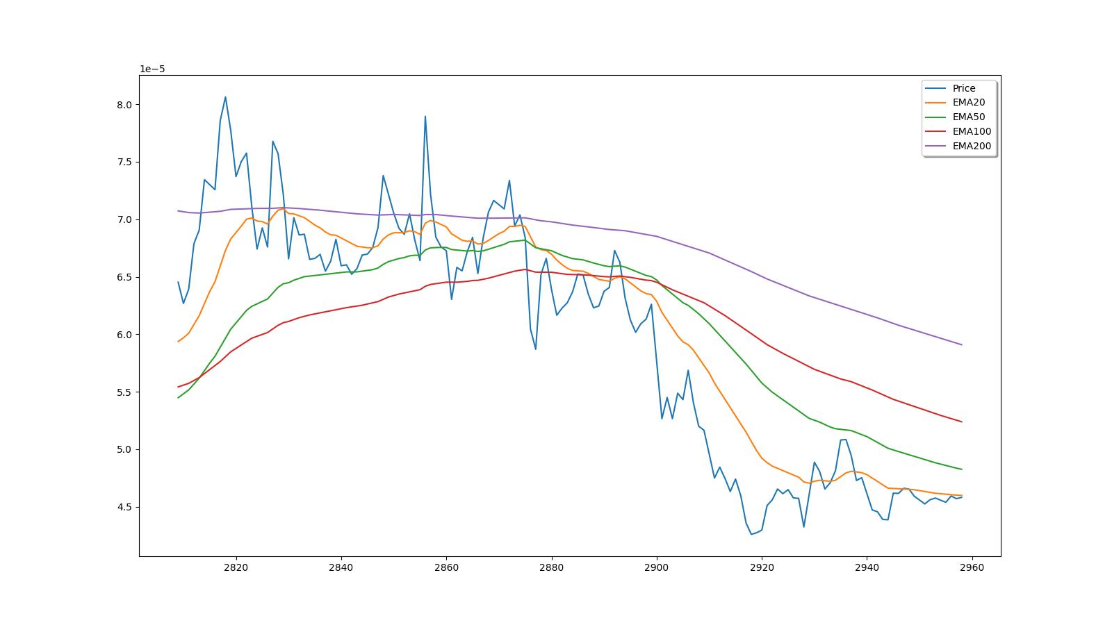 Dovu Exponential Moving Averages