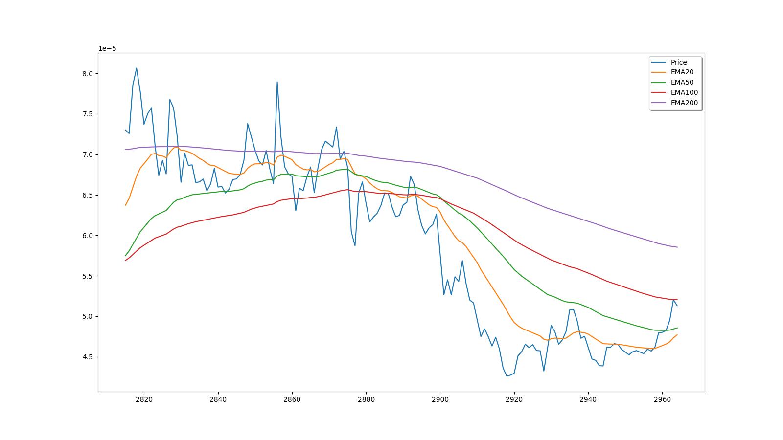 Dovu Exponential Moving Averages