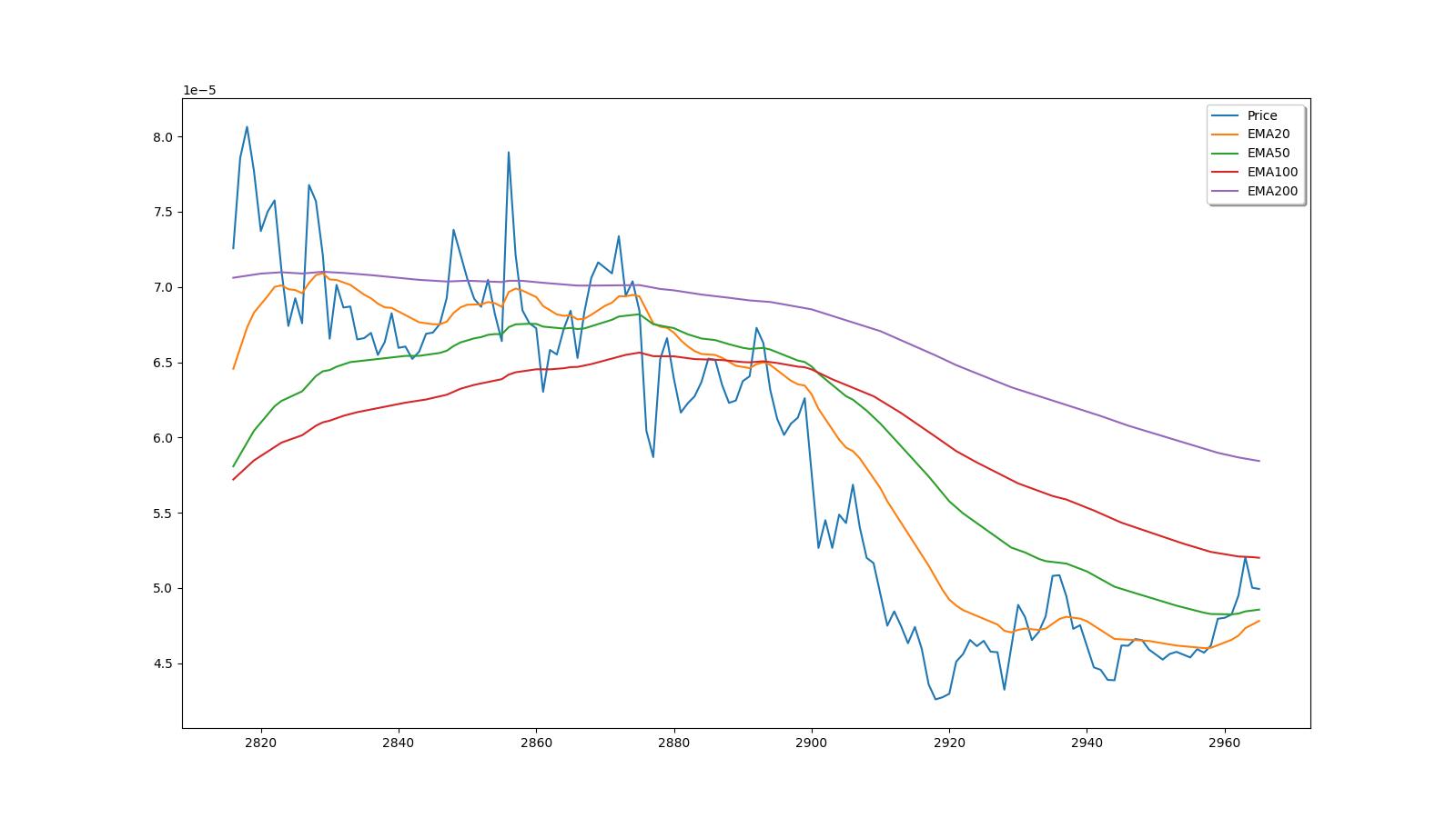 Dovu Exponential Moving Averages