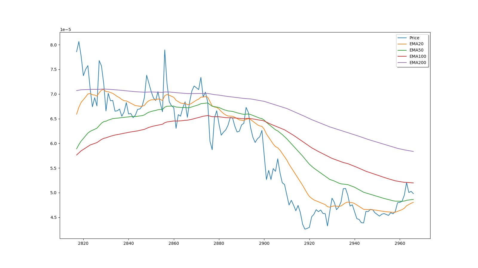 Dovu Exponential Moving Averages