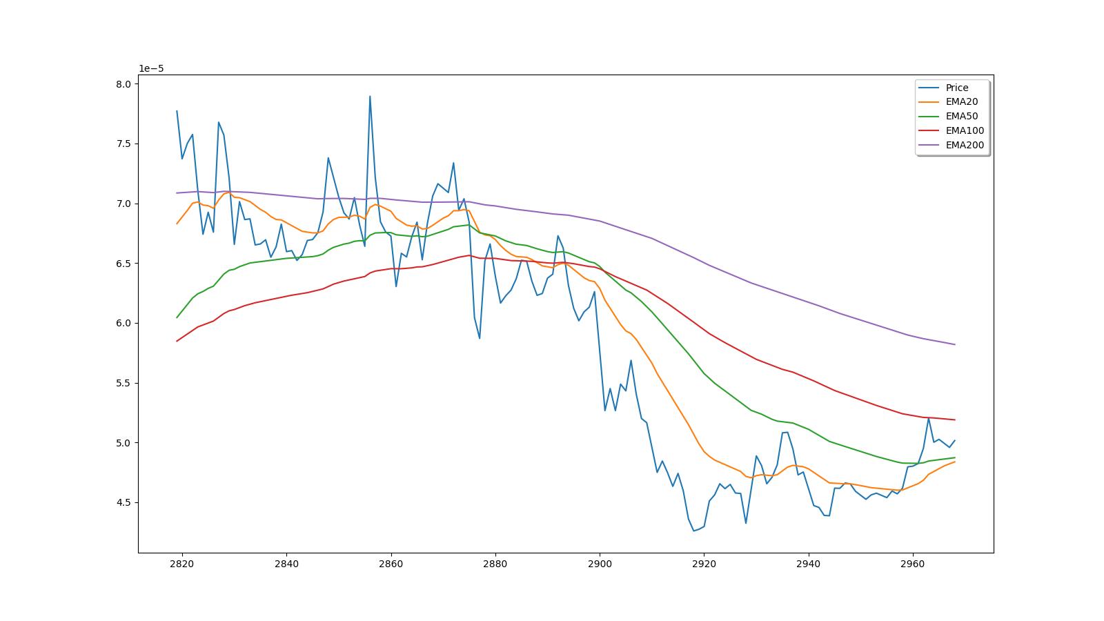 Dovu Exponential Moving Averages