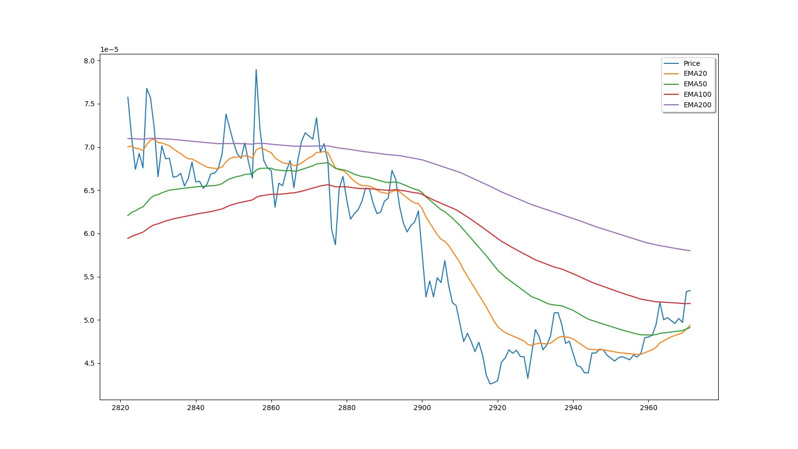 Dovu Exponential Moving Averages