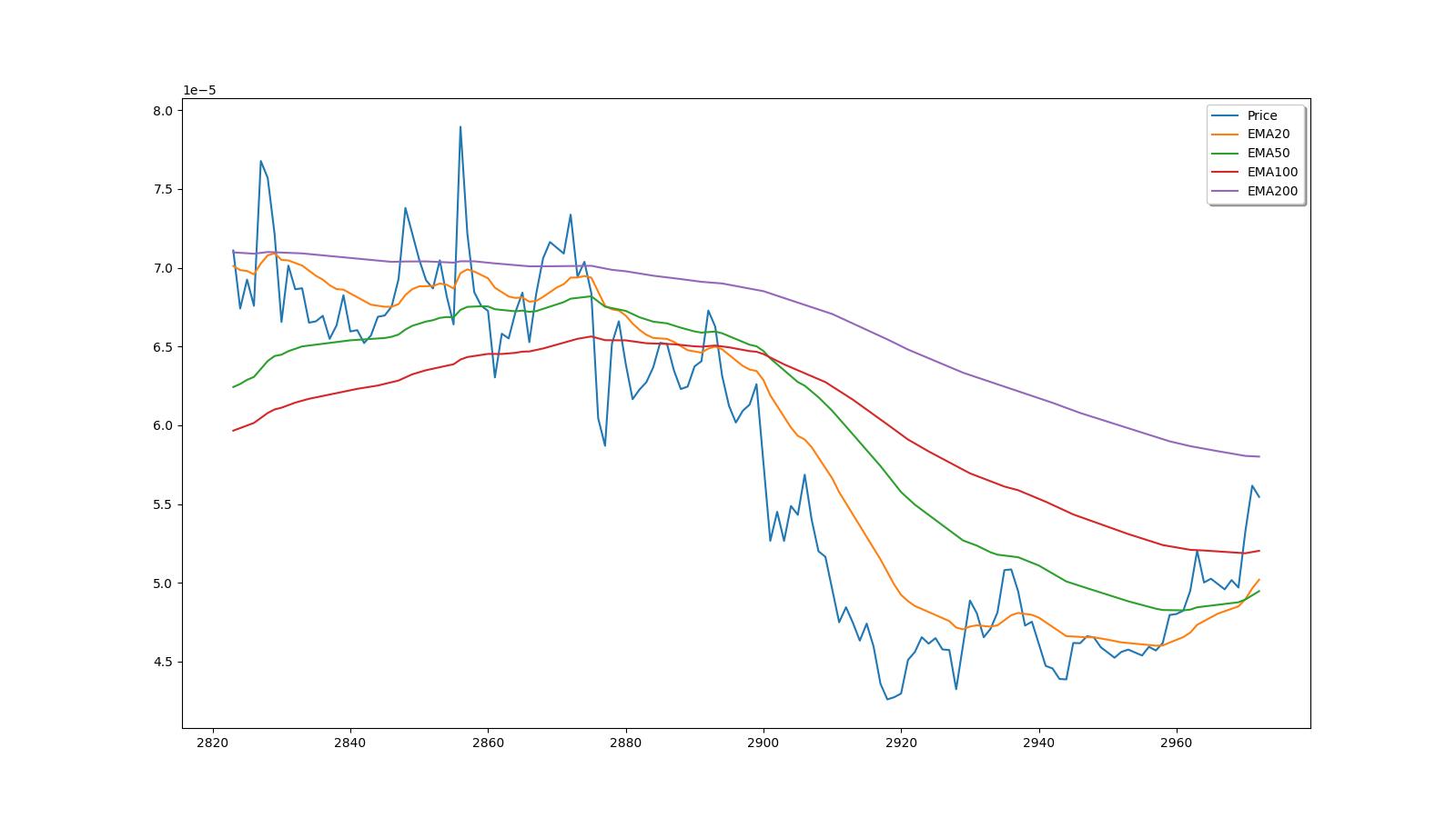 Dovu Exponential Moving Averages