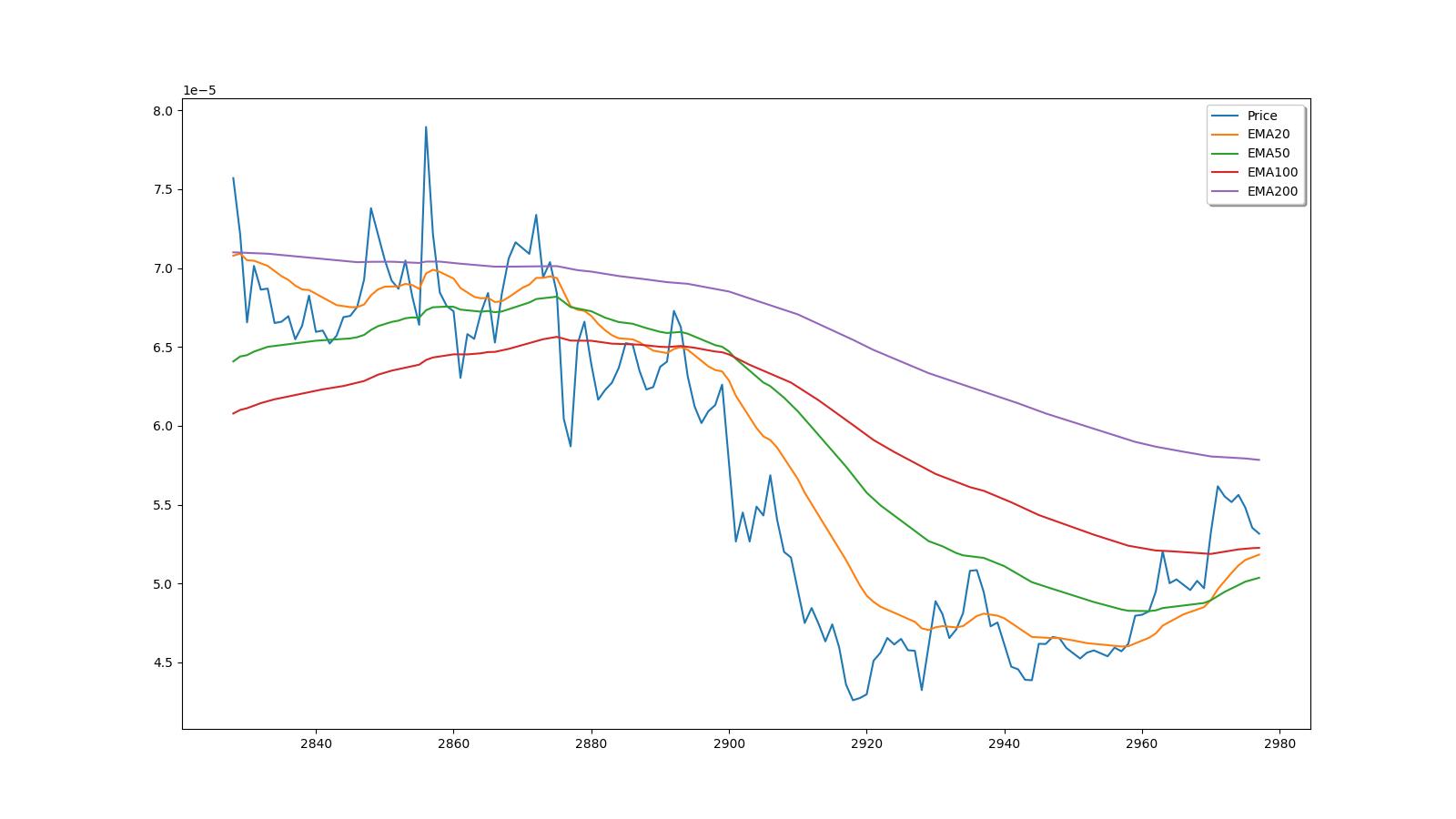 Dovu Exponential Moving Averages
