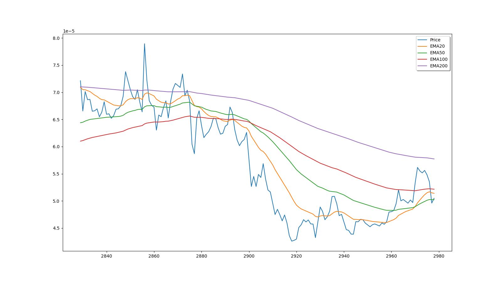 Dovu Exponential Moving Averages