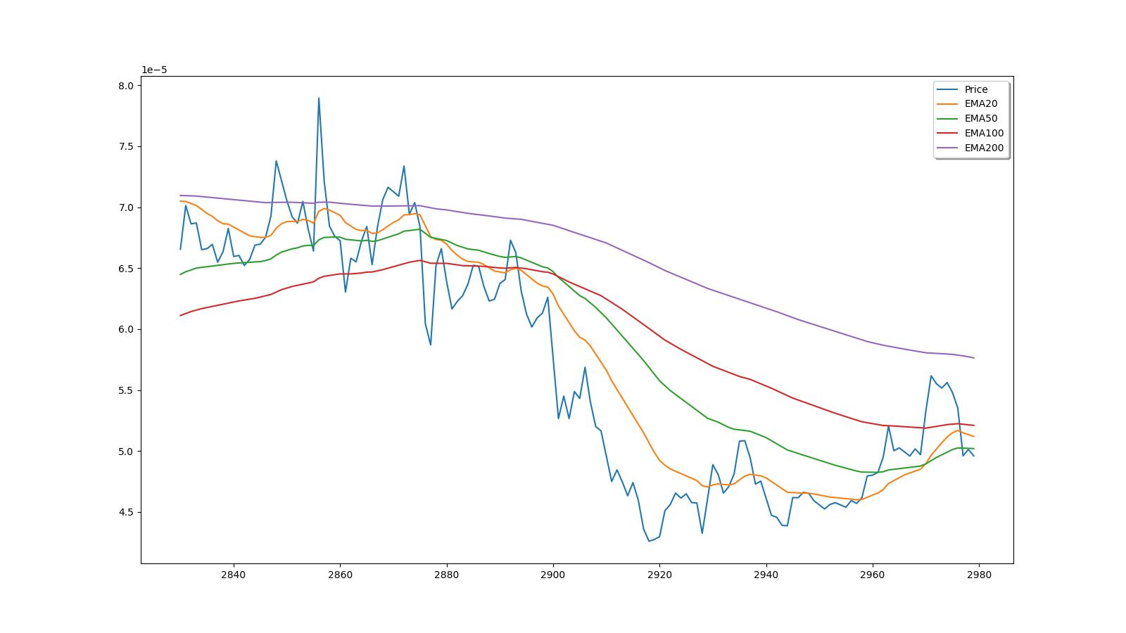 Dovu Exponential Moving Averages