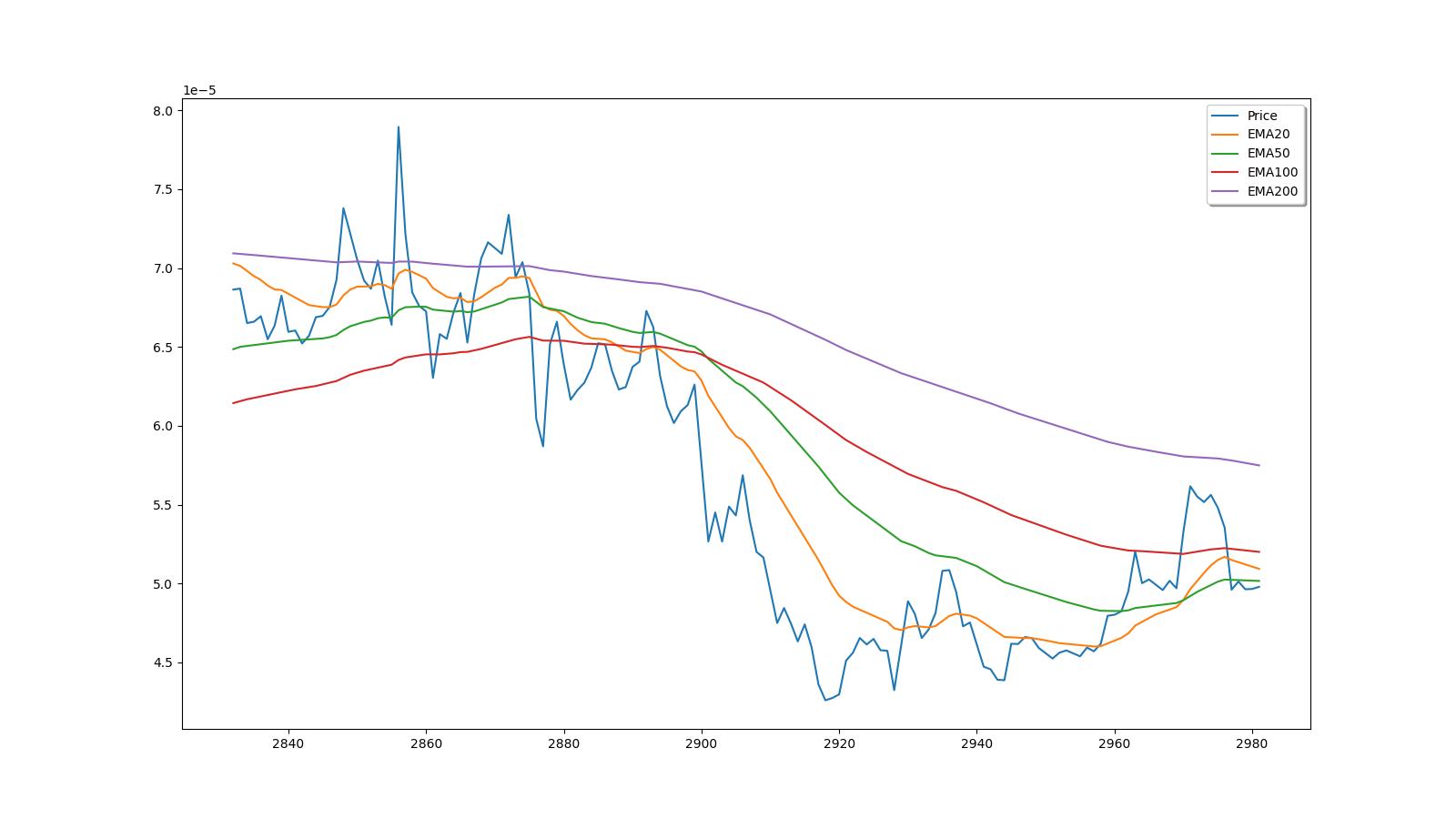 Dovu Exponential Moving Averages