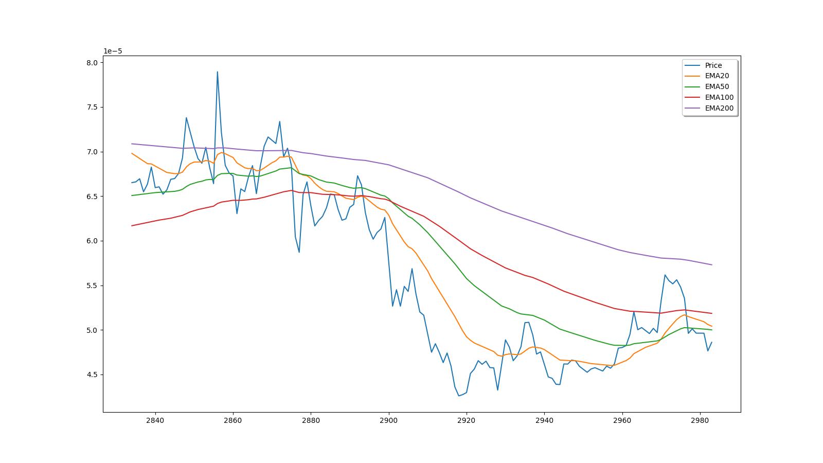Dovu Exponential Moving Averages