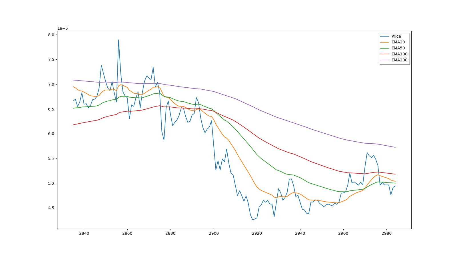 Dovu Exponential Moving Averages