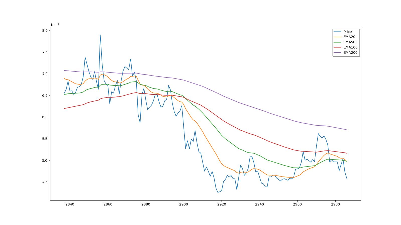 Dovu Exponential Moving Averages