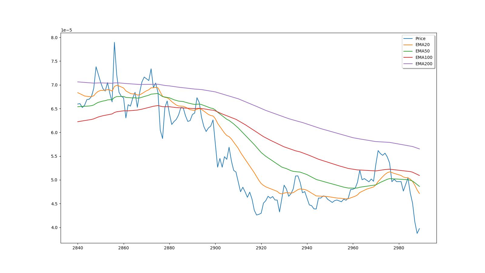 Dovu Exponential Moving Averages