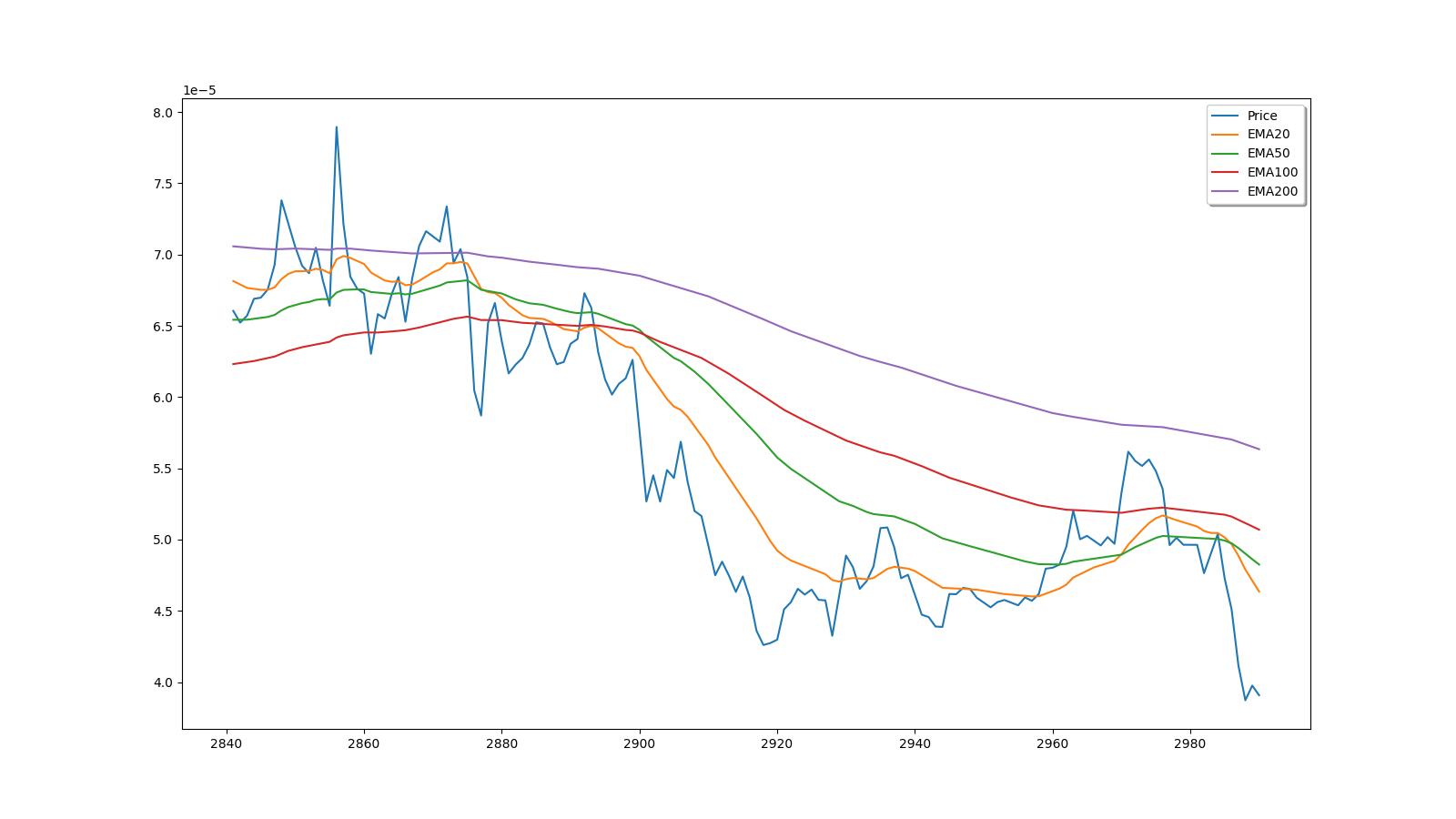 Dovu Exponential Moving Averages