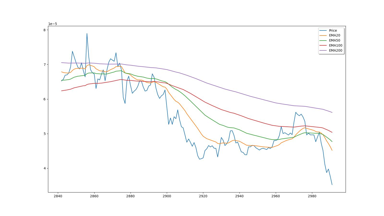 Dovu Exponential Moving Averages
