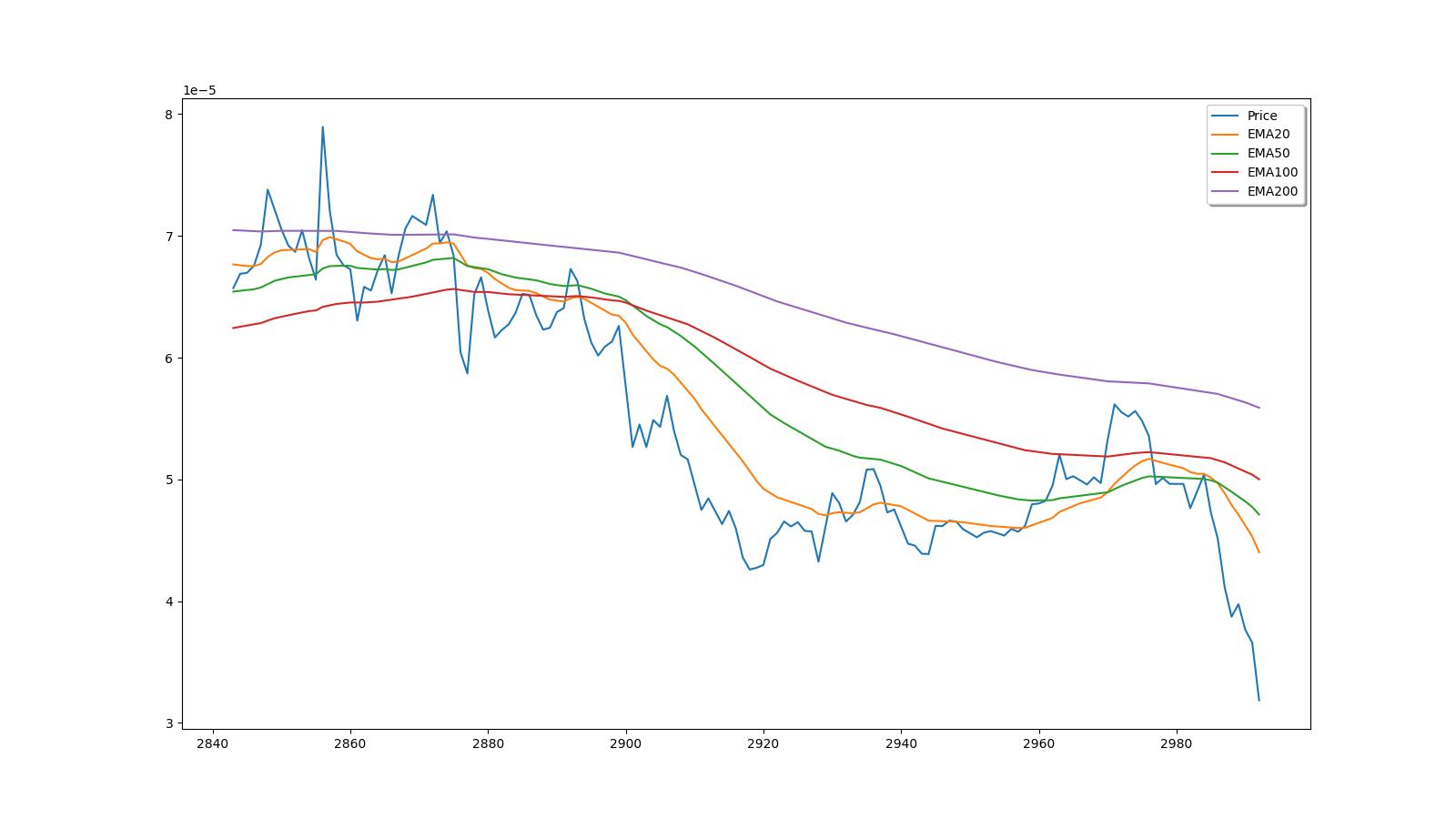Dovu Exponential Moving Averages