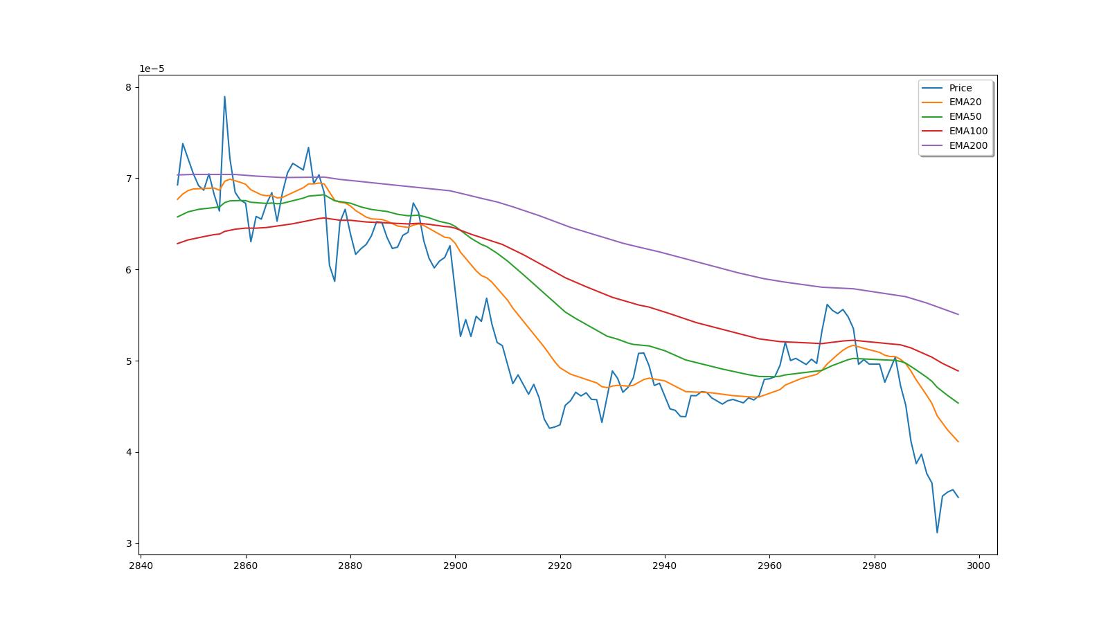 Dovu Exponential Moving Averages