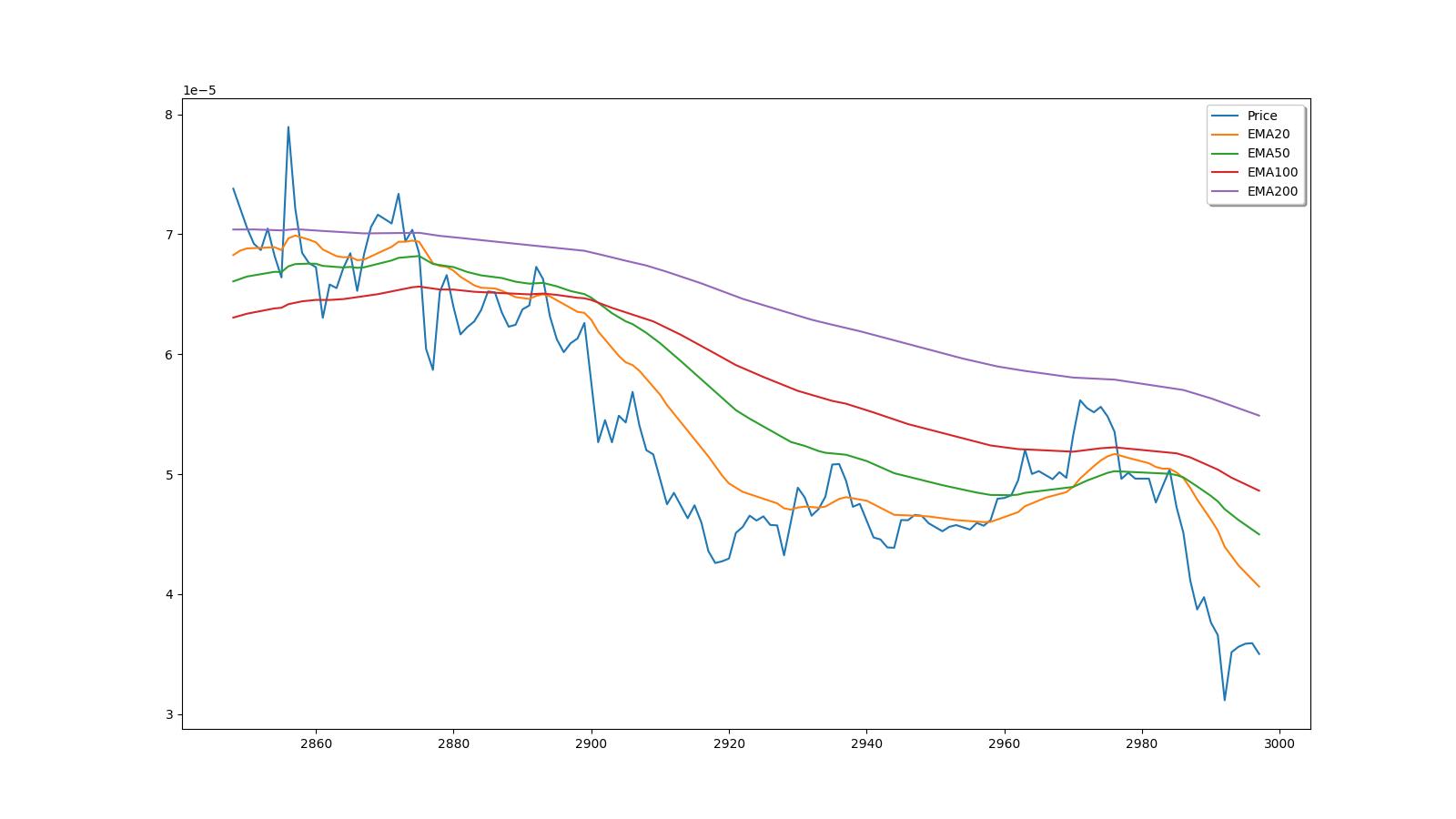 Dovu Exponential Moving Averages