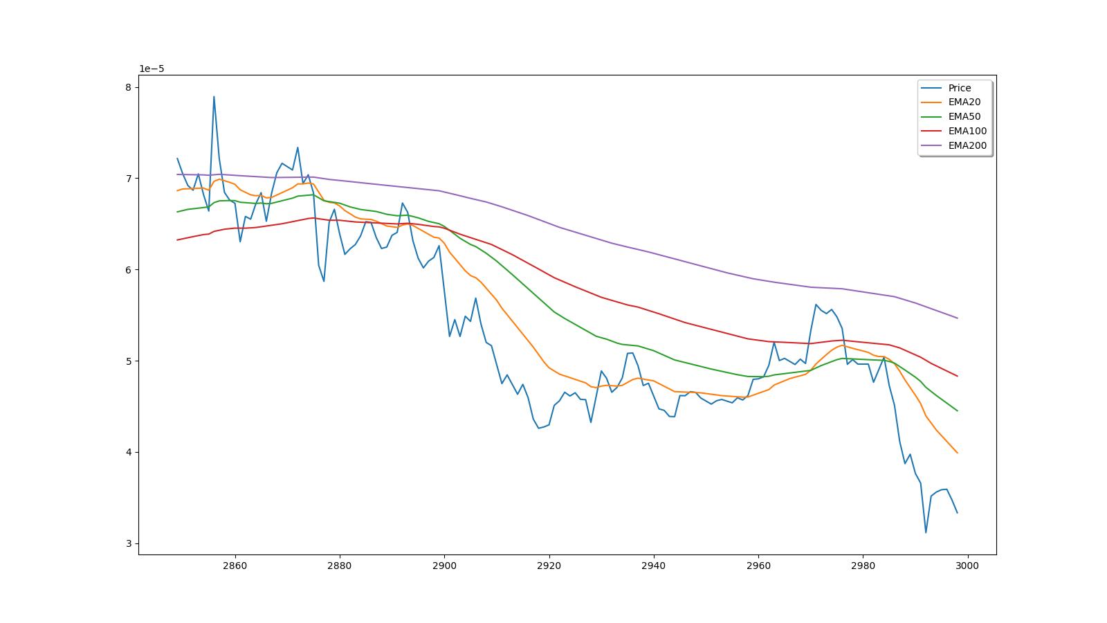 Dovu Exponential Moving Averages