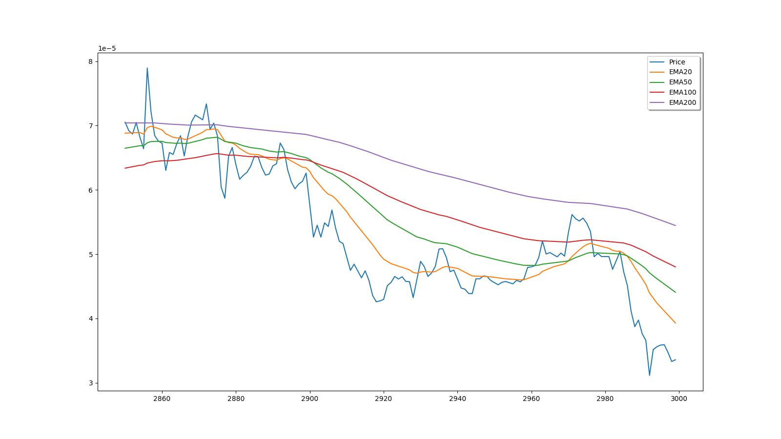 Dovu Exponential Moving Averages