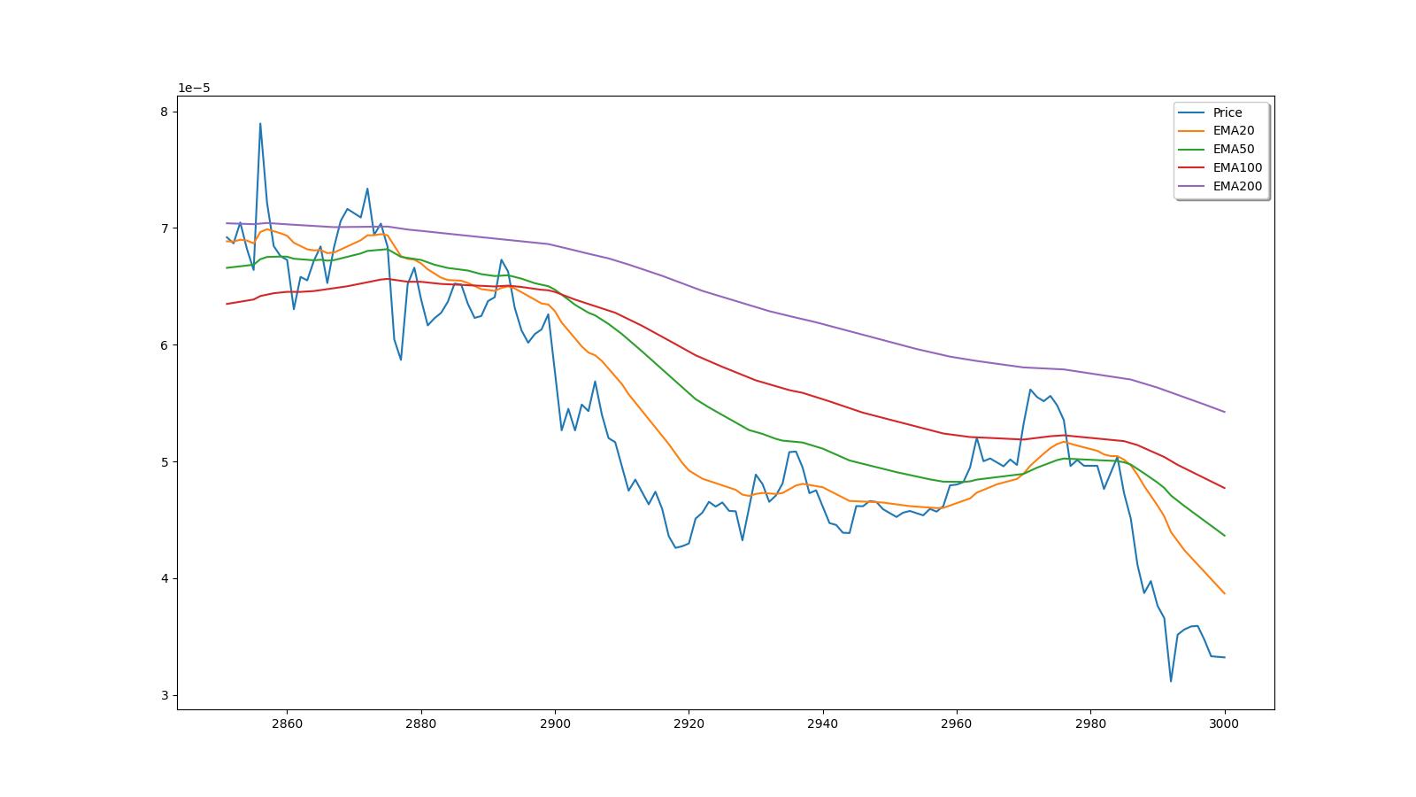 Dovu Exponential Moving Averages