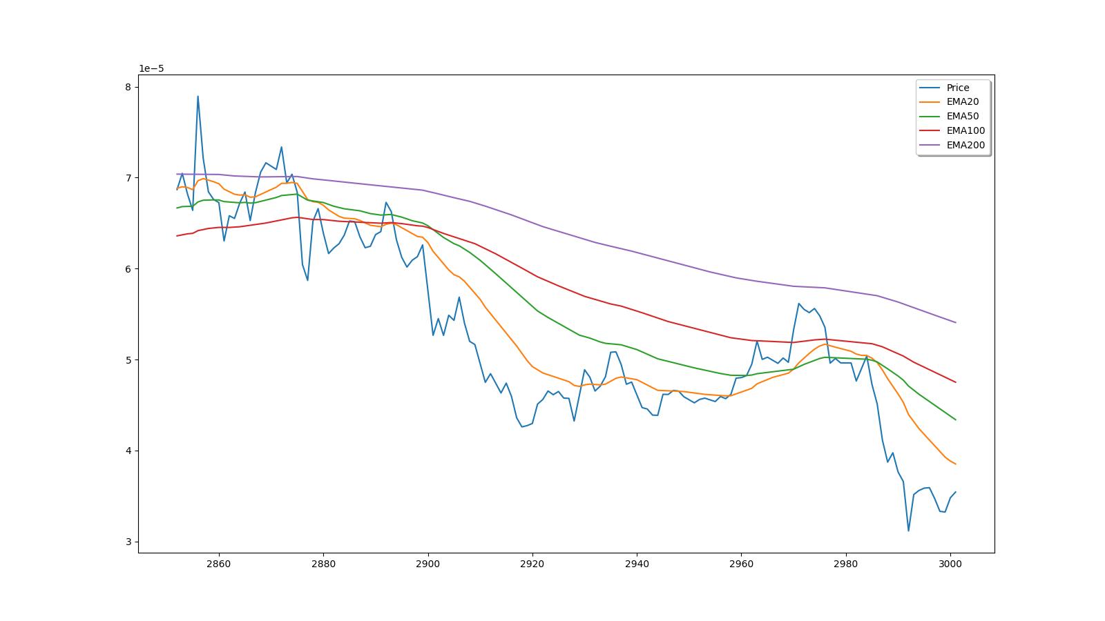 Dovu Exponential Moving Averages