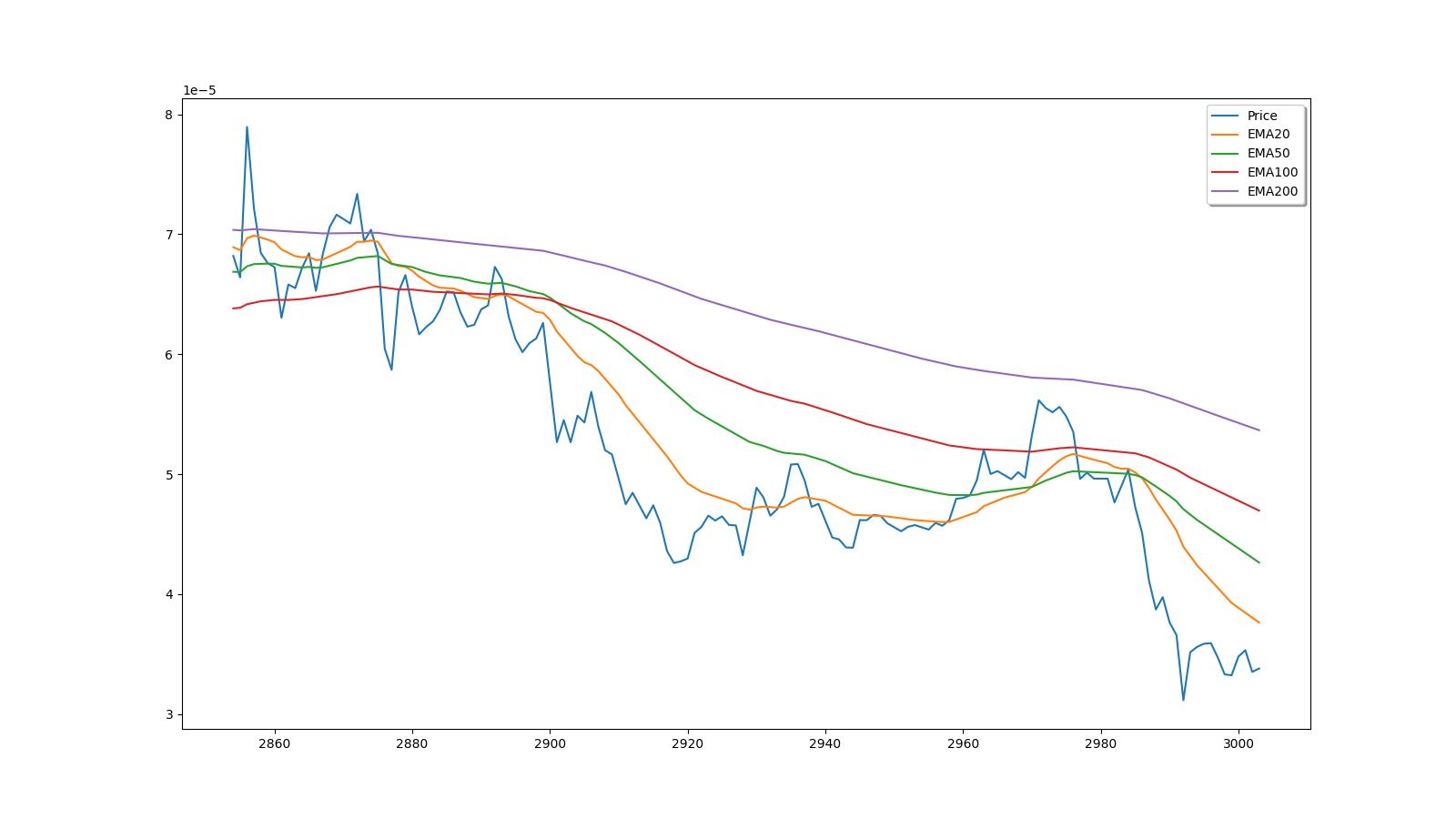 Dovu Exponential Moving Averages