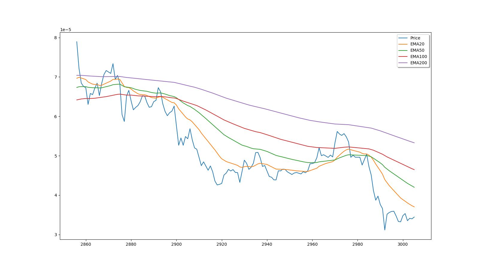 Dovu Exponential Moving Averages