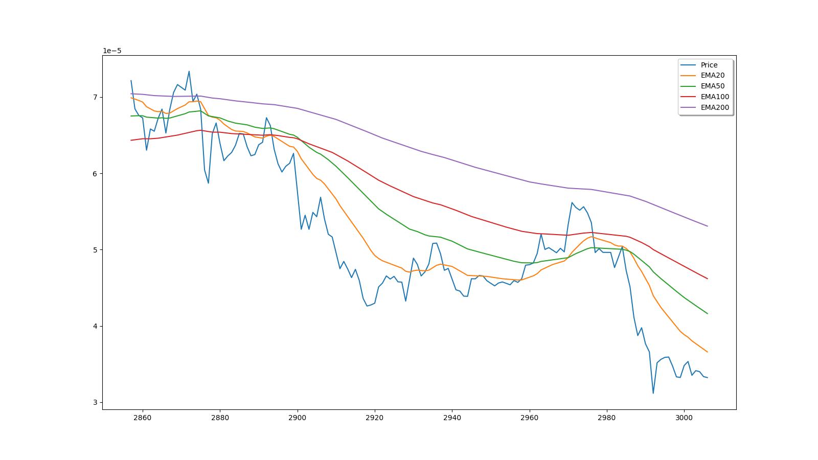 Dovu Exponential Moving Averages