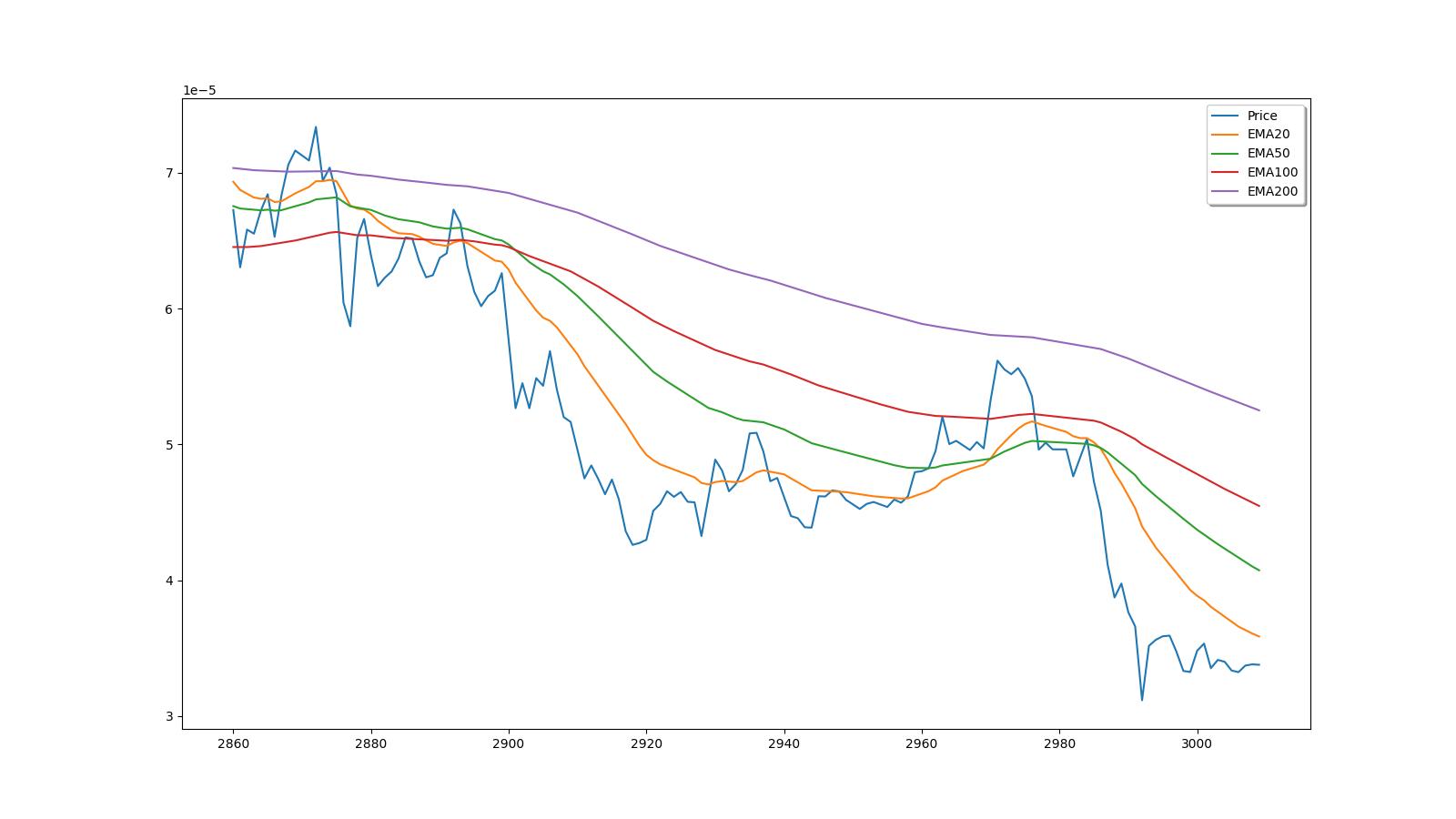 Dovu Exponential Moving Averages