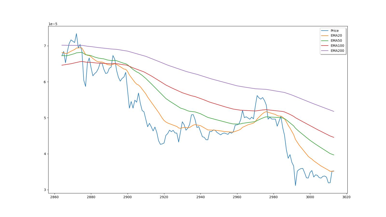 Dovu Exponential Moving Averages