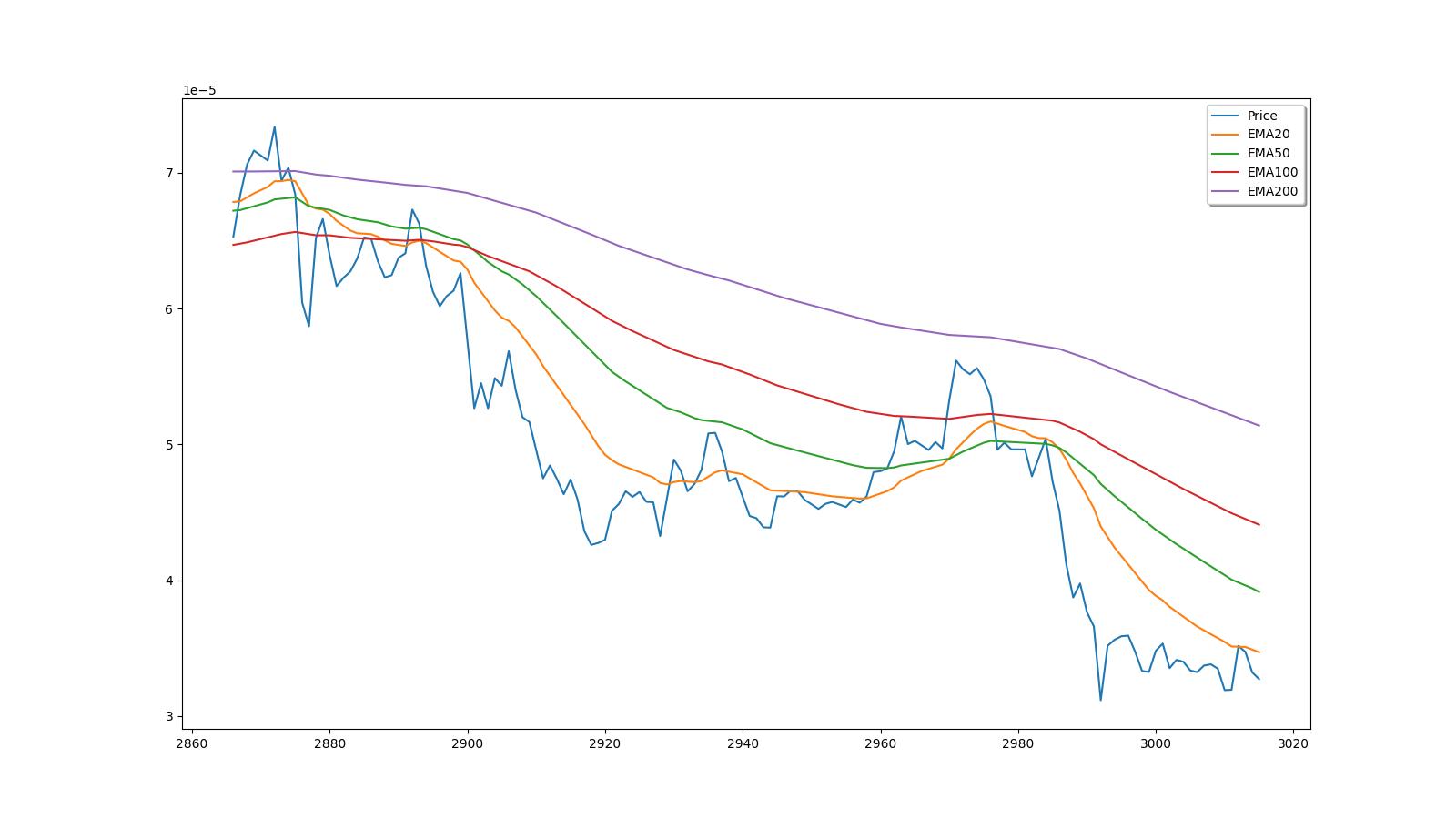 Dovu Exponential Moving Averages