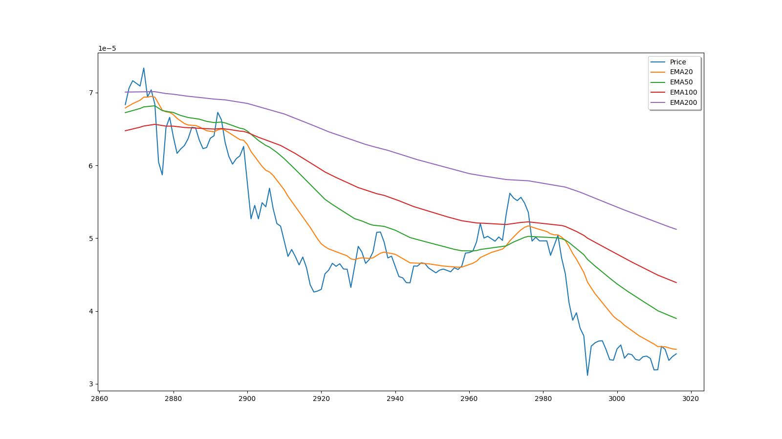 Dovu Exponential Moving Averages