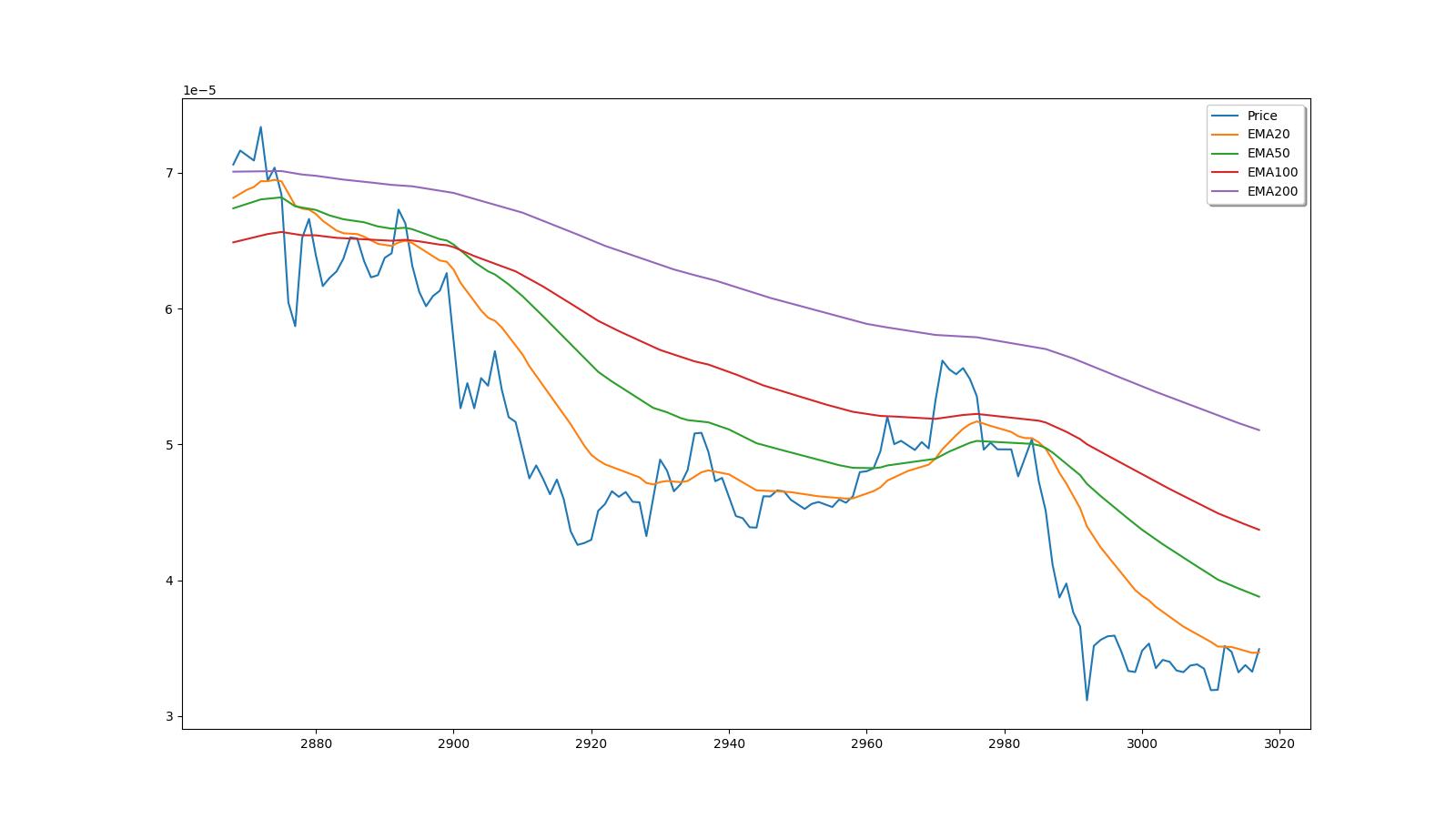 Dovu Exponential Moving Averages