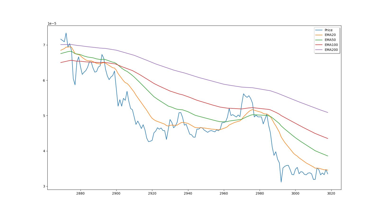 Dovu Exponential Moving Averages