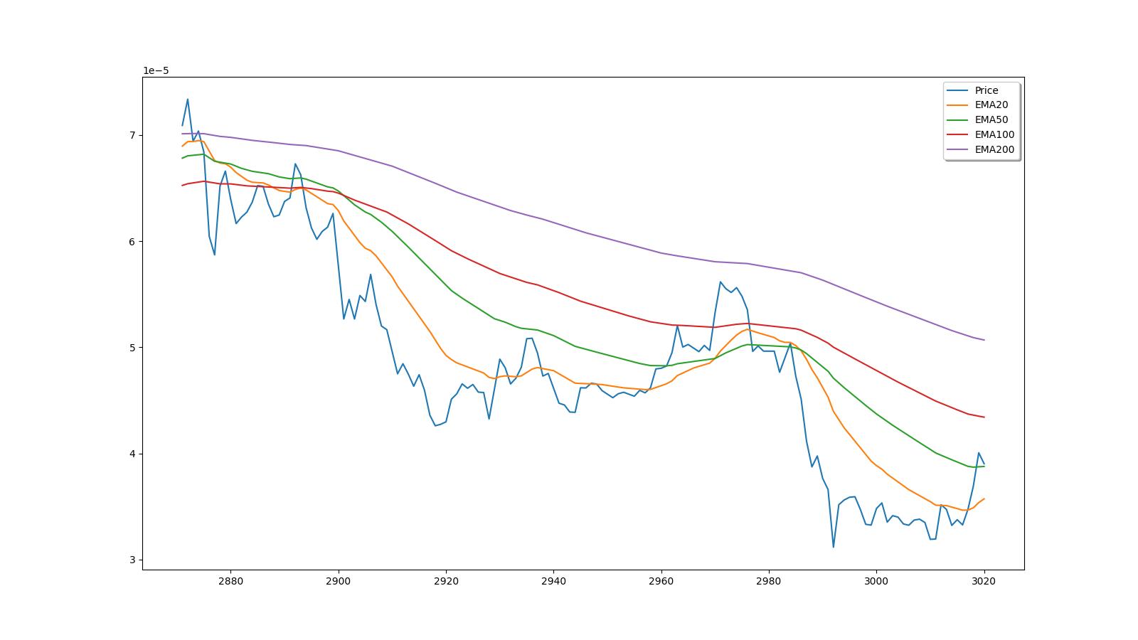 Dovu Exponential Moving Averages