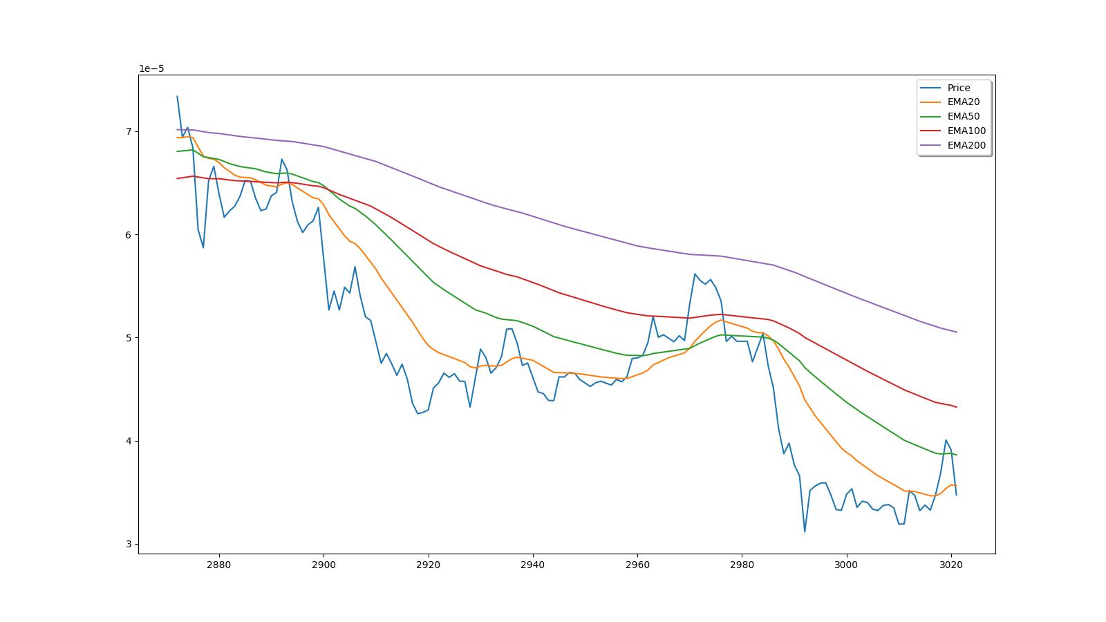 Dovu Exponential Moving Averages