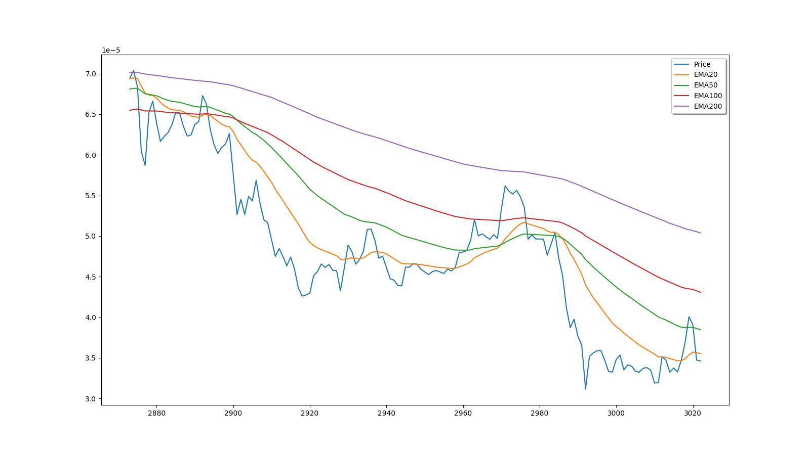 Dovu Exponential Moving Averages