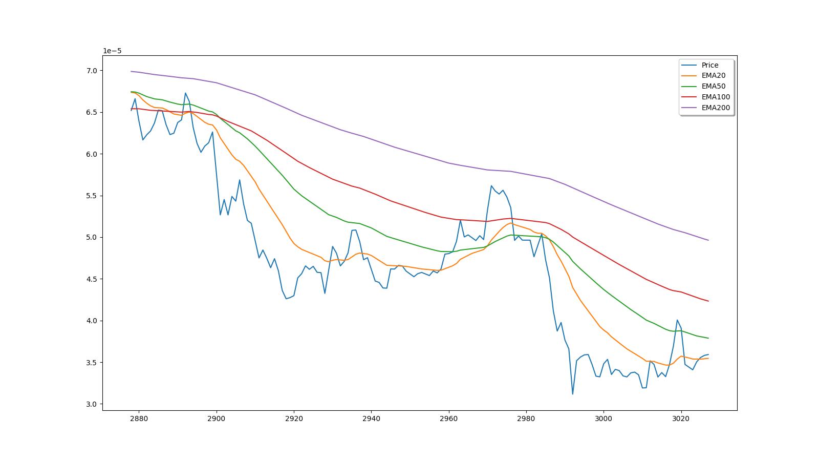 Dovu Exponential Moving Averages