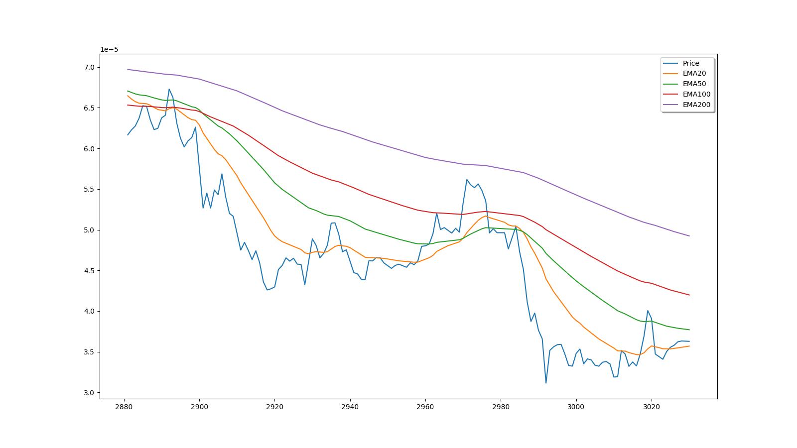Dovu Exponential Moving Averages