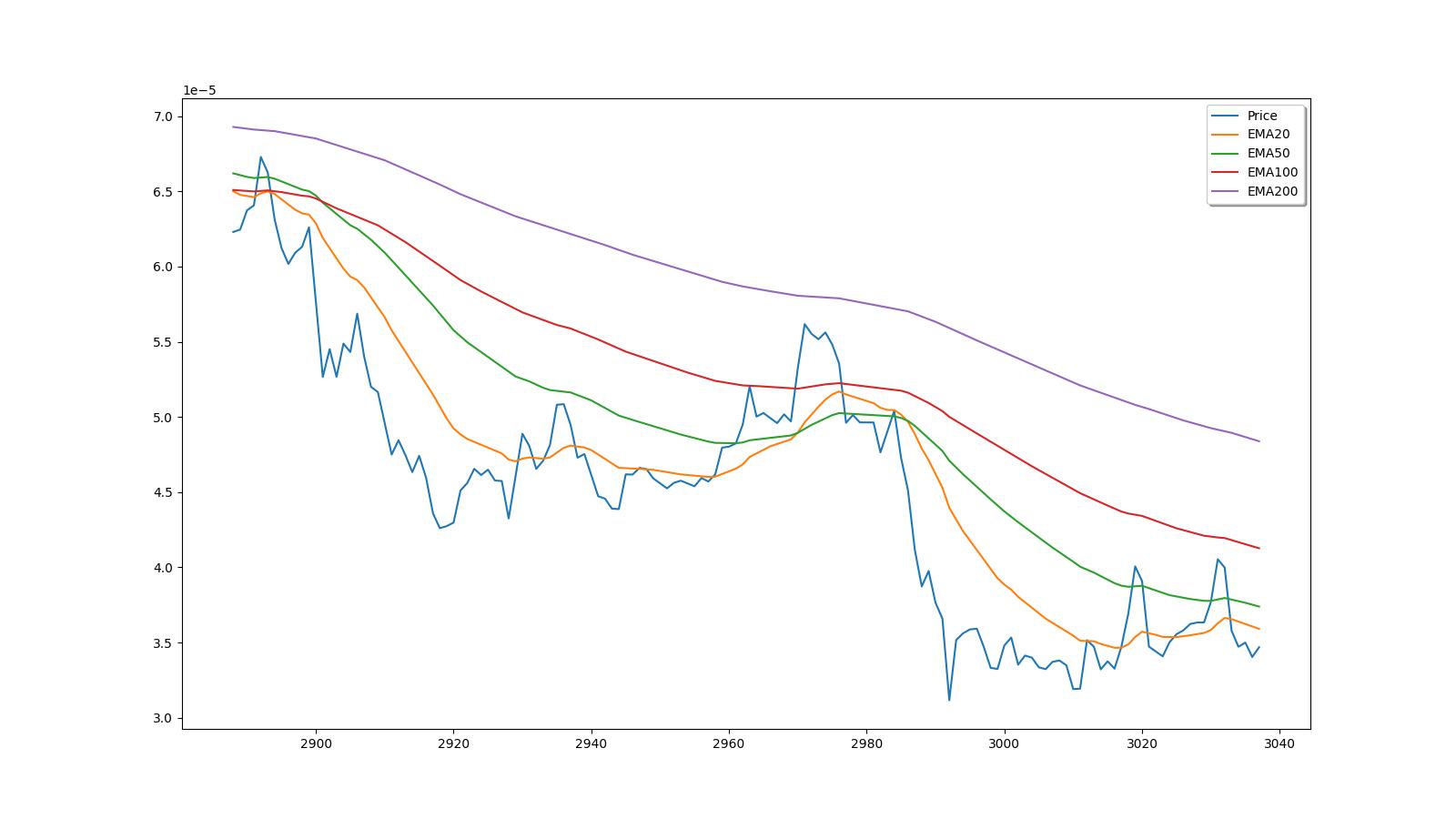 Dovu Exponential Moving Averages