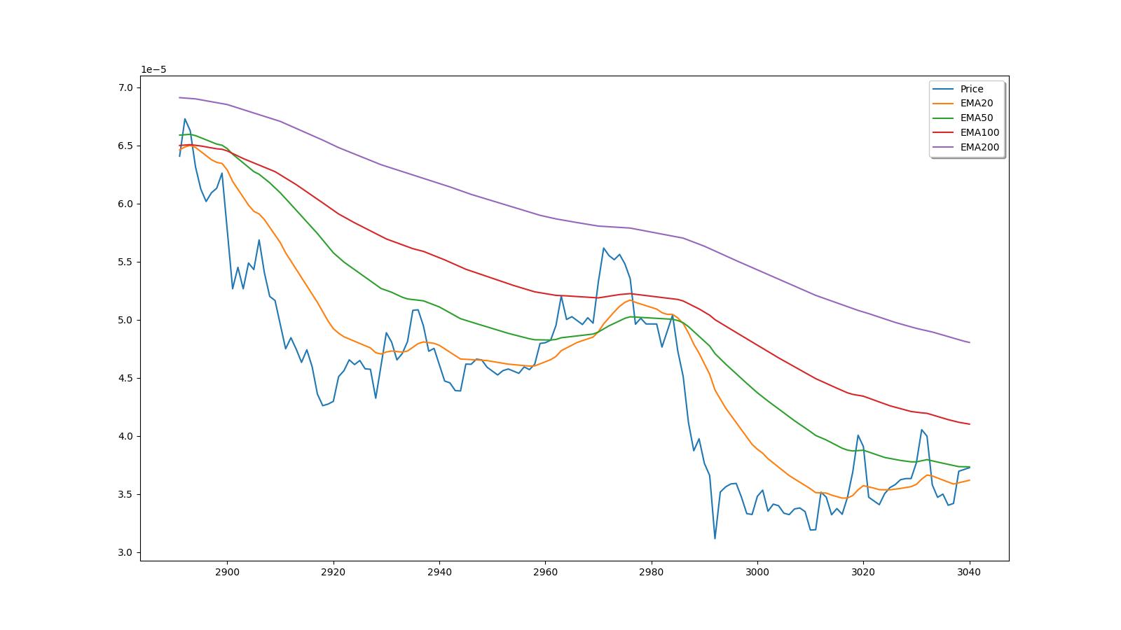 Dovu Exponential Moving Averages