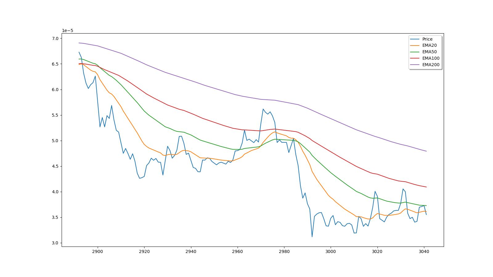Dovu Exponential Moving Averages